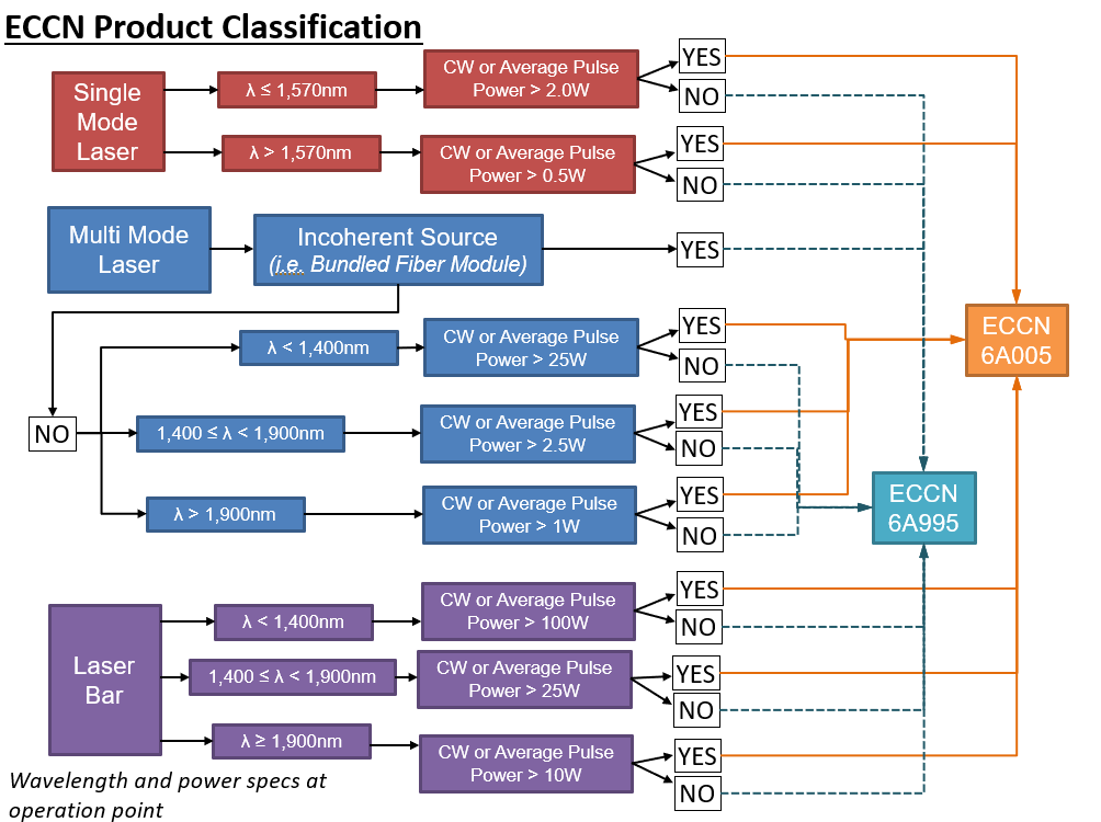 SemiNex Selling guidelines and export requirements